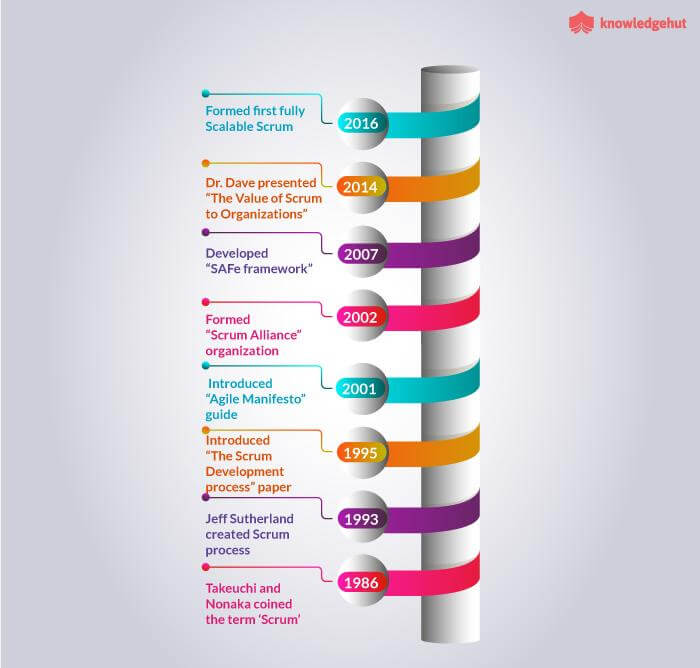 Scrum History | Evolution of Scrum