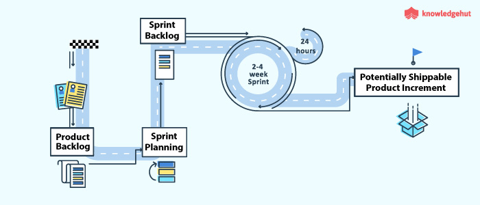 Easy Guide to Scrum | Learn how Scrum works & its Importance