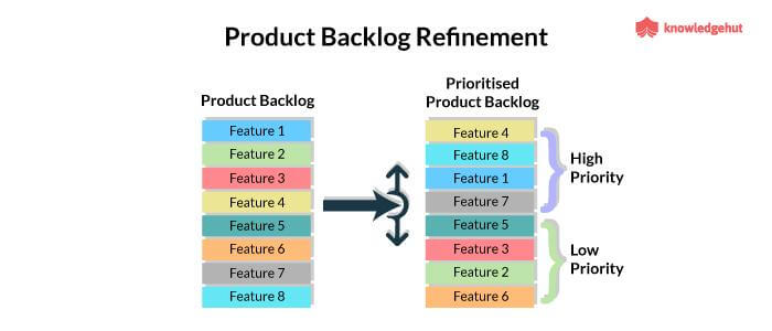 Basics of Product Backlog Refinement