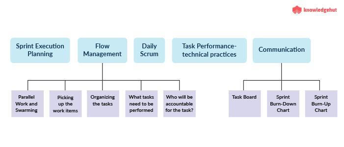 Sprint Execution Overview | Sprint Execution Activities