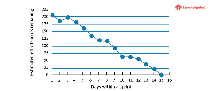 Scrum Sprint Burndown Chart [Everything you Need to Know]