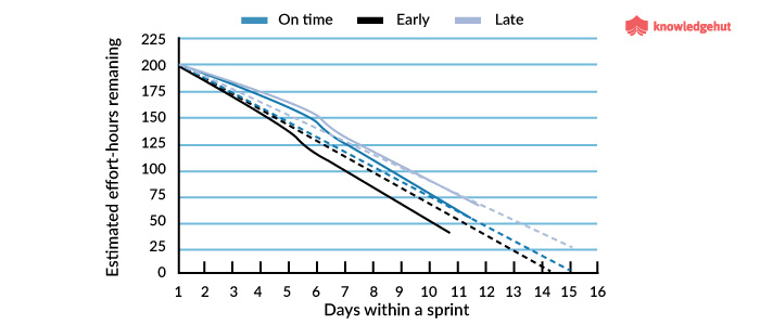 Scrum Sprint Burndown Chart [Everything you Need to Know]