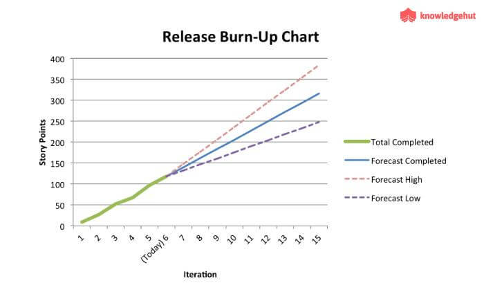 What is Release Burn-Up Chart? [How to Create?] - Scrum