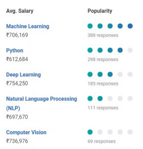 Machine Learning Salary in India in 2024 [For Freshers & Experienced ...