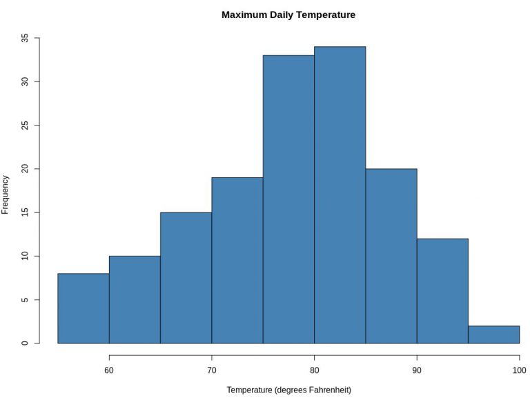 Data Visualization in R programming: Top Visualizations For Beginners ...