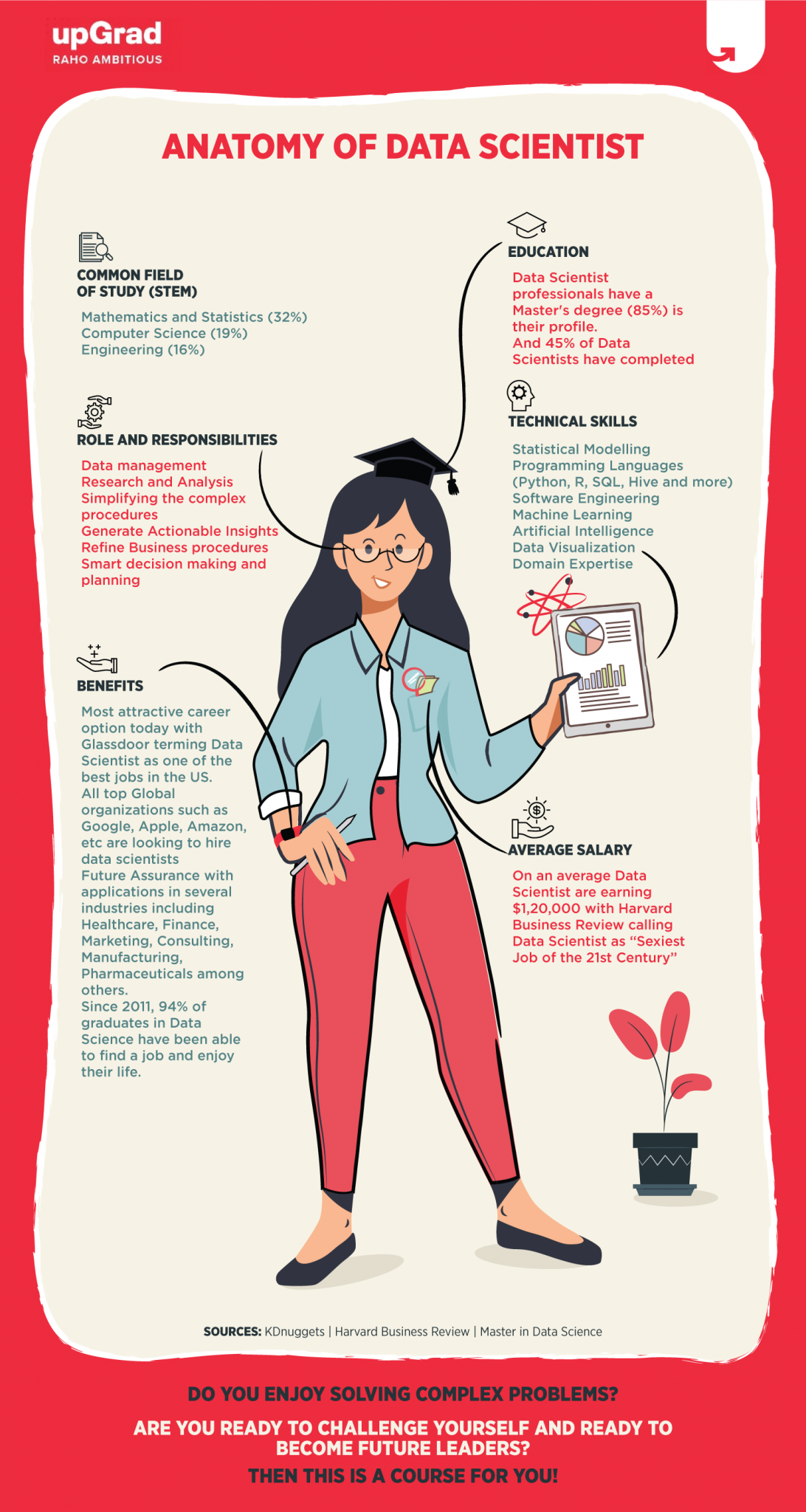 The Anatomy of a Data Scientist [Infographics] | upGrad blog
