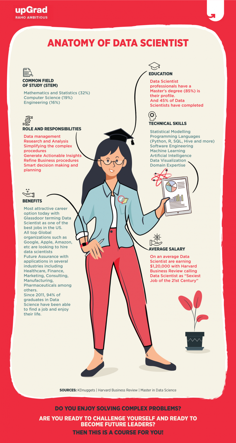 The Anatomy of a Data Scientist [Infographics] | upGrad blog