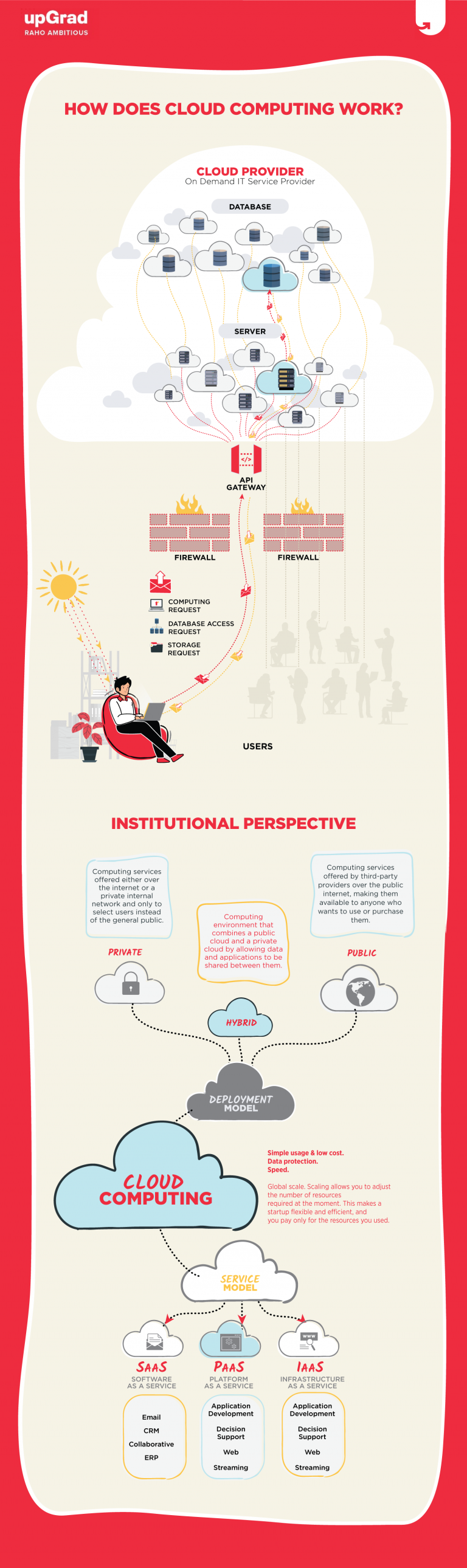 [Infographics] How Does Cloud Computing Work? Different Cloud Models ...