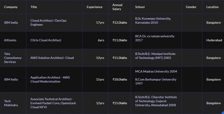 Cloud Architect Salary in India: For Freshers & Experienced [2024 ...