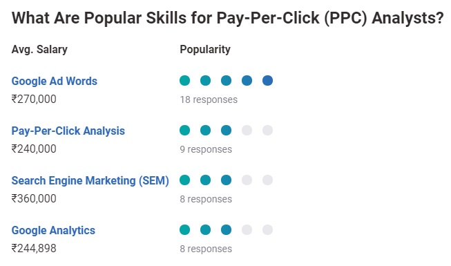 PPC Analyst Salary in India: For Freshers & Experienced [2024] | upGrad blog