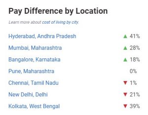HTML Developer Salary in India: For Freshers & Experienced [2023 ...