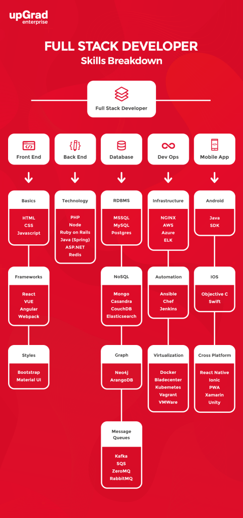 Ready To Go Full-Scale on Full Stack? | upGrad blog