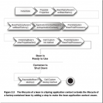 Spring Bean Life Cycle Explained [With Coding Example] | upGrad blog