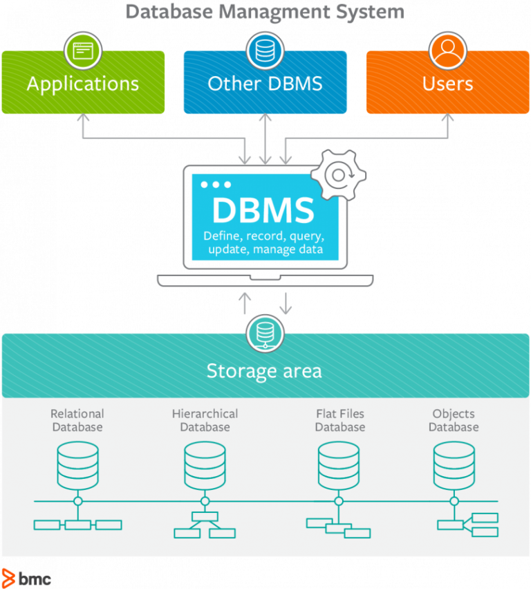 Top 10 DBMS Interview Questions to Prepare for in 2024 | upGrad blog