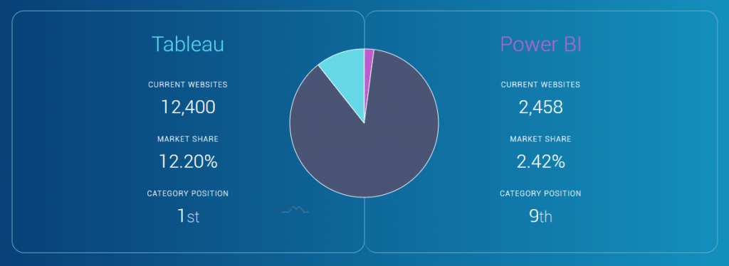 Tableau V/S Power BI: The data visualization Leaders vie for data ...