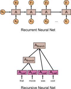 Introduction to Recursive Neural Network: Concept, Principle & Implementation | upGrad blog