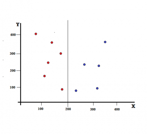 Gini Index for Decision Trees: Mechanism, Perfect & Imperfect Split ...