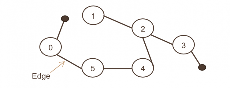 Graphs in Data Structure: Types, Storing & Traversal | upGrad blog