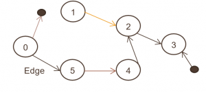 Graphs in Data Structure: Types, Storing & Traversal | upGrad blog