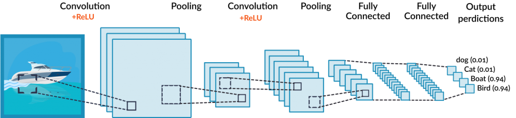 Graph Convolutional Networks: List of Applications You Need To Know ...