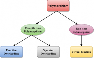 Polymorphism In OOPS: What is Polymorphism [Detailed Explanation] | upGrad blog