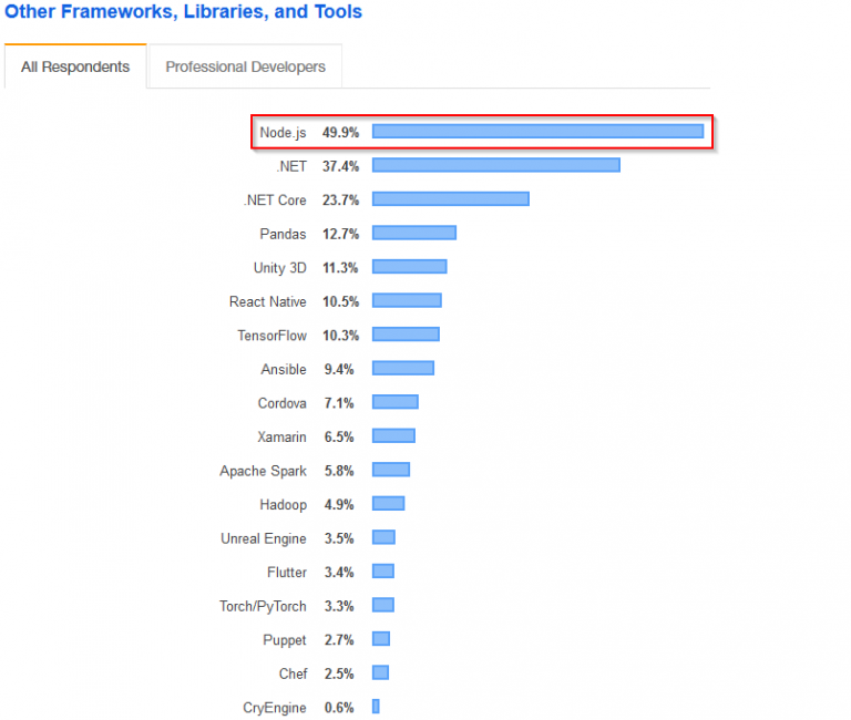 Top 7 JavaScript Frameworks to Learn in 2024 | upGrad blog