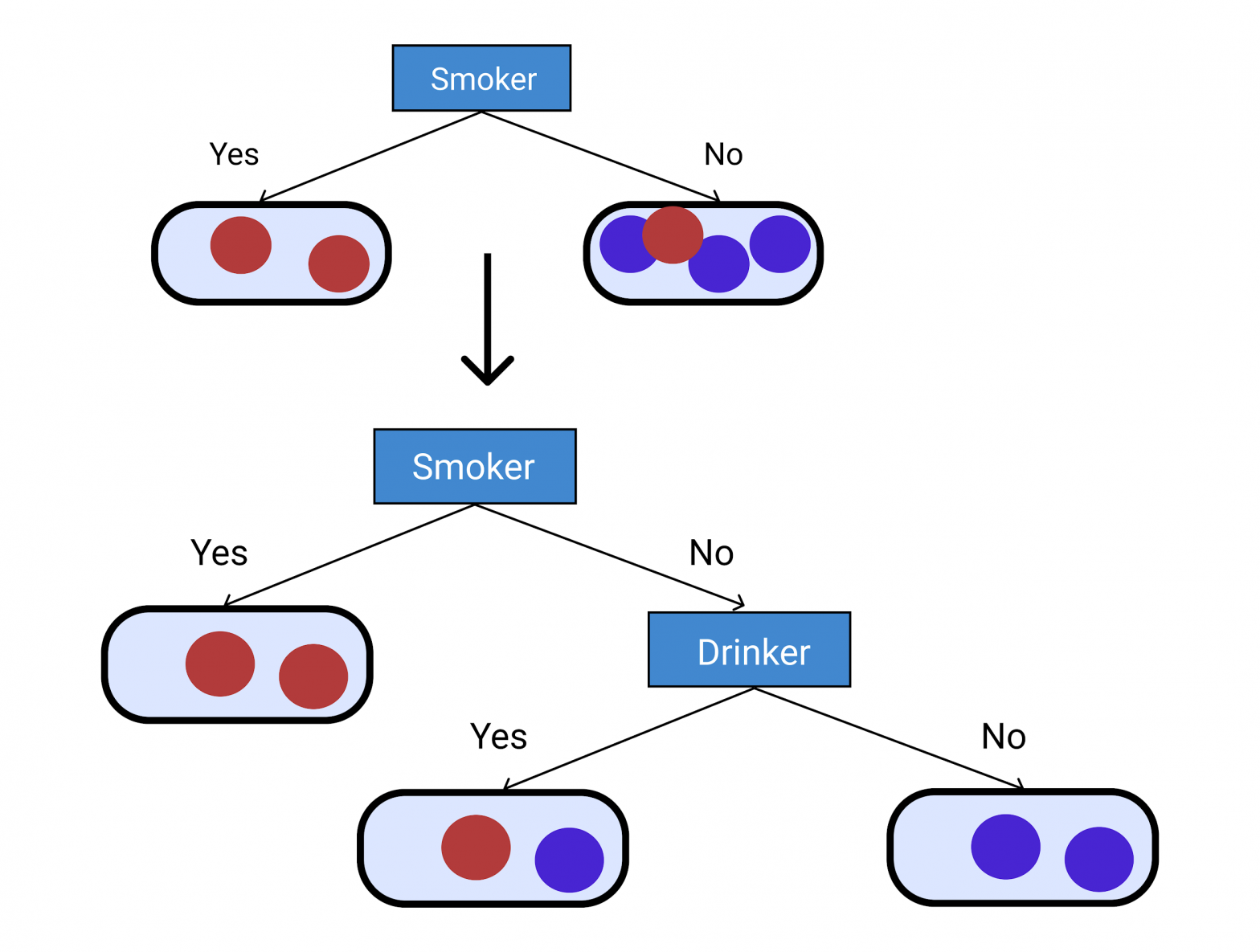 Decision Tree in Machine Learning Explained [With Examples] | upGrad blog