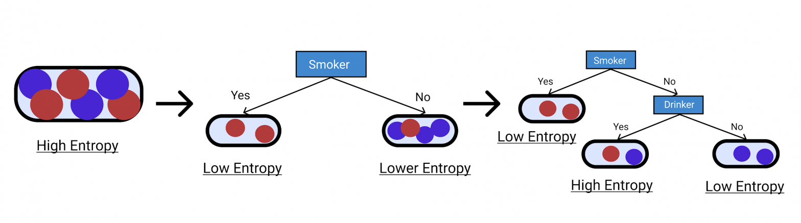 Decision Tree in Machine Learning Explained [With Examples] | upGrad blog