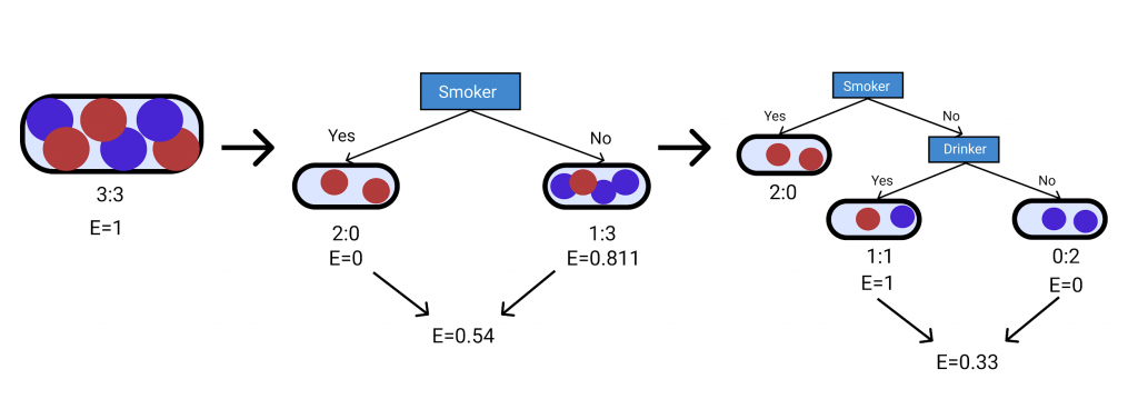 Decision Tree in Machine Learning Explained [With Examples] | upGrad blog