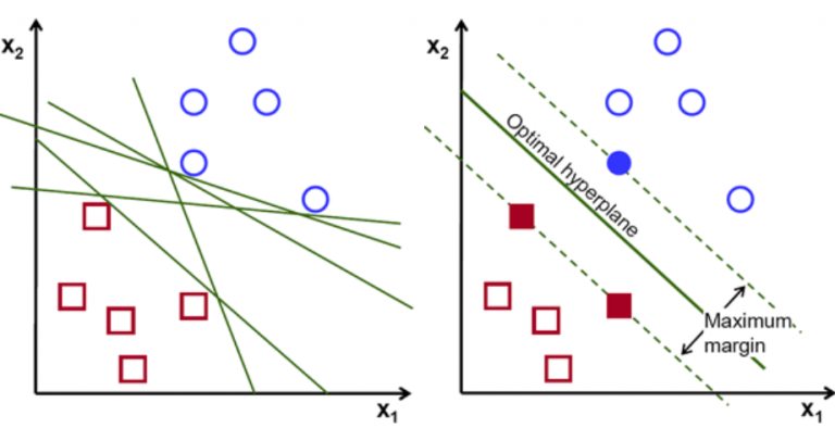 Support Vector Machines: Types of SVM [Algorithm Explained] | upGrad blog