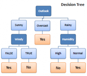 Random Forest Vs Decision Tree: Difference Between Random Forest and ...