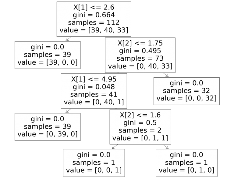 Decision Tree Example: Function & Implementation [Step-by-step ...