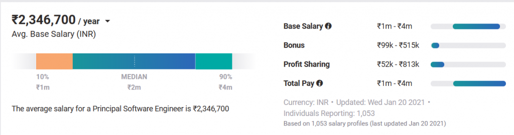 Top 15 Highest Paying Jobs in Computer Science in India [2024] | upGrad ...