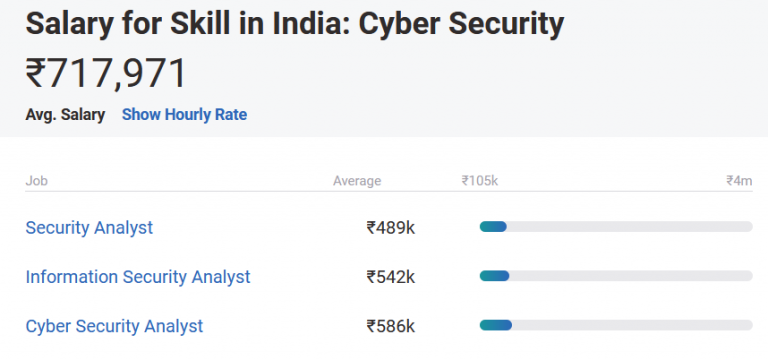 Top 15 Highest Paying Jobs in Computer Science in India [2024] | upGrad ...