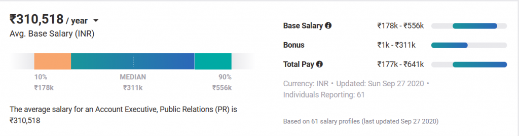 Salary of BA Graduates: Various Specialization & Job Roles [2023 ...