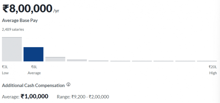 Top 20 Highest Paying Programming Languages In India [2024] | upGrad blog