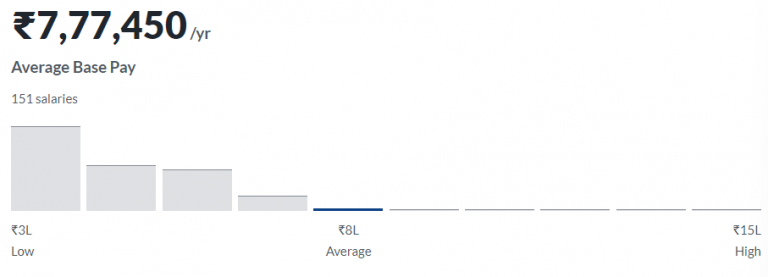 Top 20 Highest Paying Programming Languages In India [2024] | upGrad blog