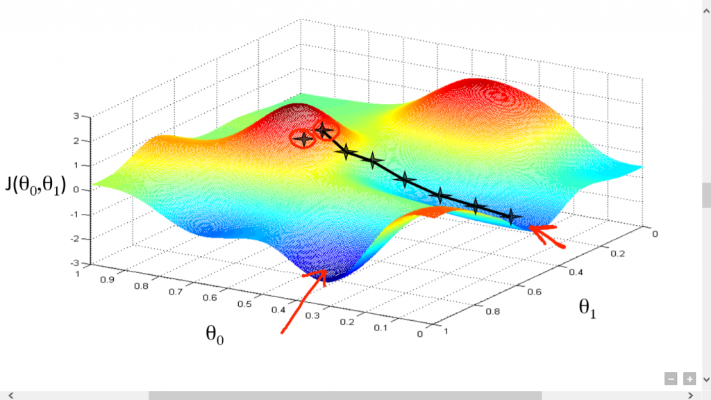 Gradient Descent in Logistic Regression [Explained for Beginners ...