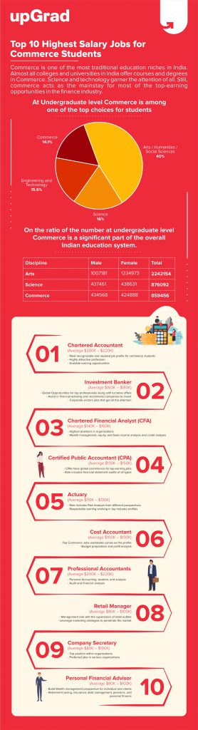 [Infographic] Top 10 Highest Salary Jobs for Commerce Students | upGrad ...