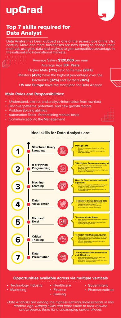 [Infographic] Top 7 Skills Required for Data Analyst | upGrad blog