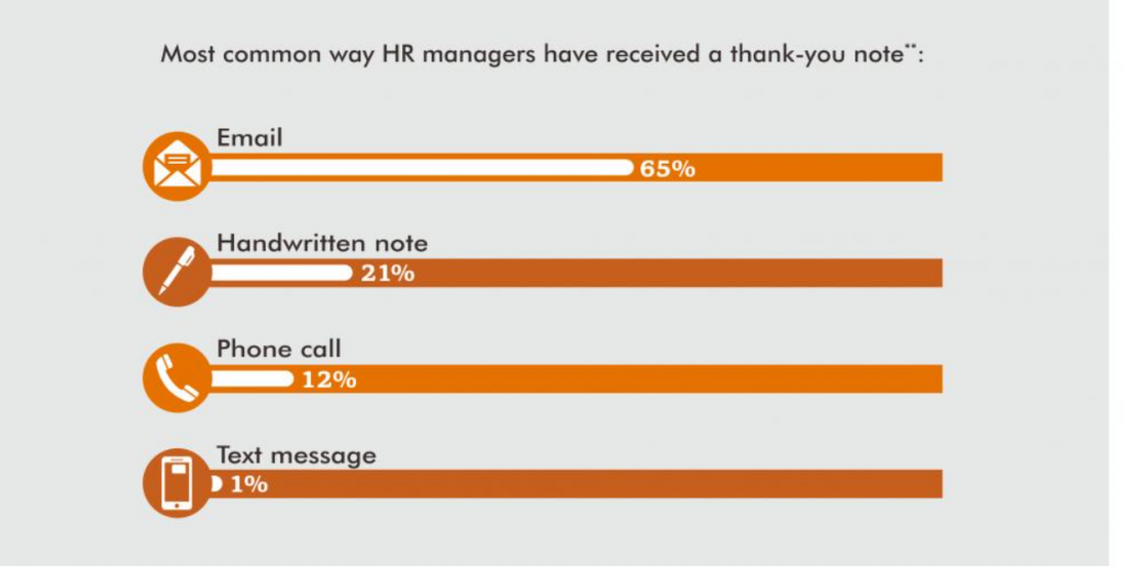 When & How to Follow up After an Interview? 4 Key Points To Keep in ...
