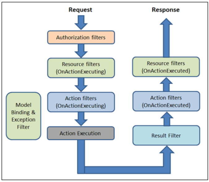 Action Filters In MVC Types Of Filters With Examples UpGrad Blog
