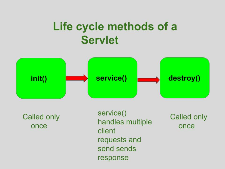 Servlet Life Cycle in Java: Methods, Architecture, Comparison & Setup | upGrad blog