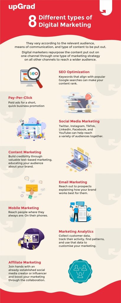 [Infographic] 8 Different Types of Digital Marketing | upGrad blog