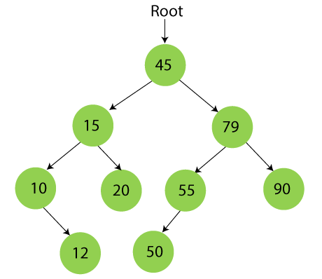 What is Binary Search Tree? Everything you need to know | upGrad blog