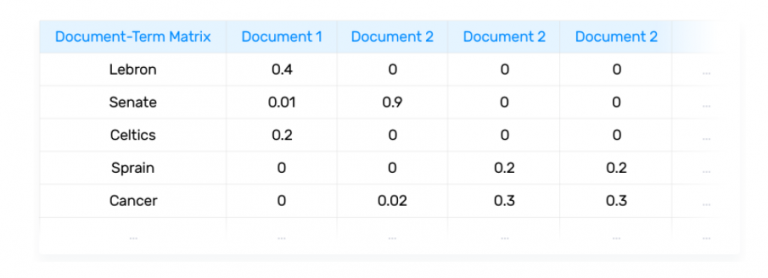 Beginners Guide to Topic Modelling in Python | upGrad blog