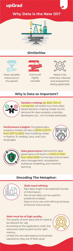 Is Data Really the New Oil in 2024? | upGrad blog