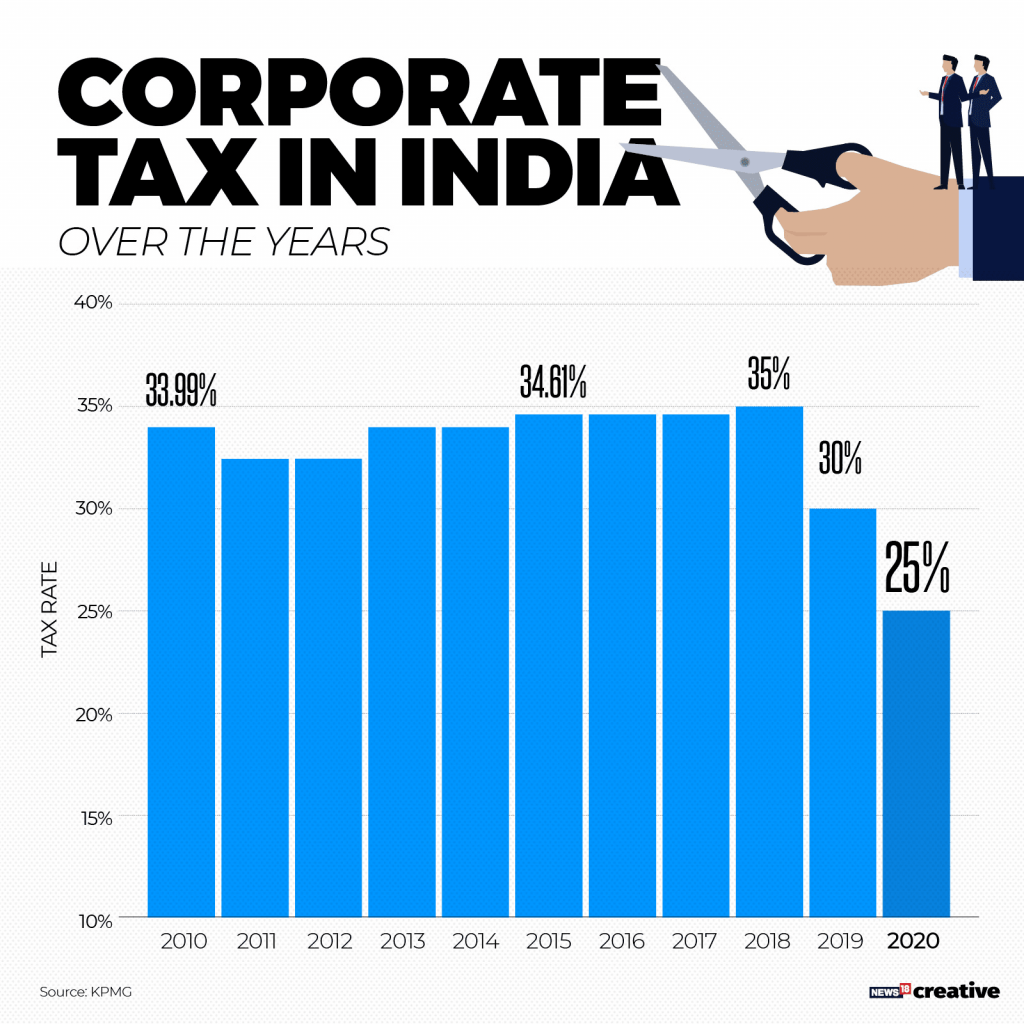 Corporate Tax: What is it & How It Works? | upGrad blog