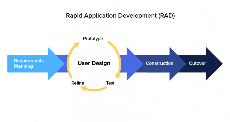 RAD Models: Overview, Advantages & Disadvantages, Real Life Examples | upGrad blog