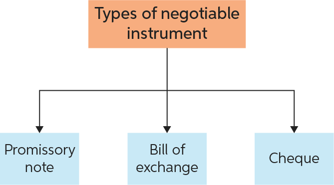 What is Negotiable Instrument Act? | upGrad blog